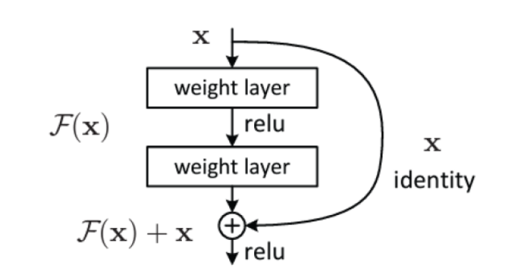 Everything about Resnet | sandeshrestha